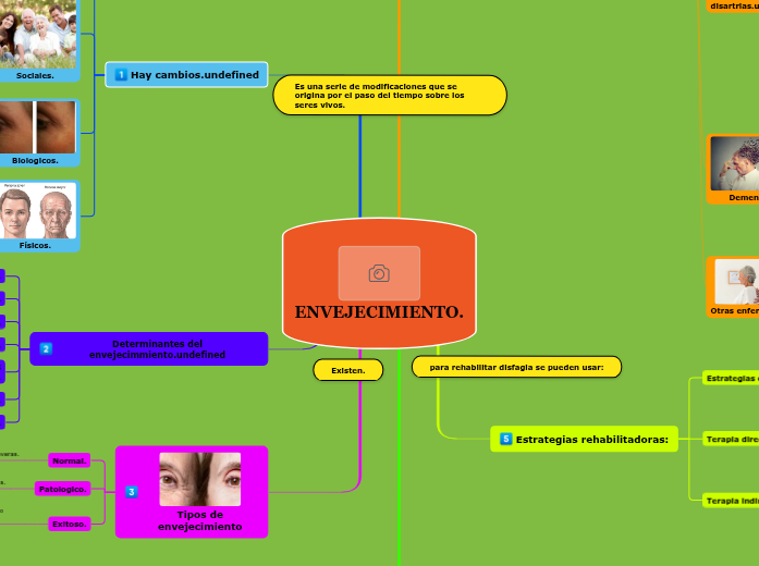 ENVEJECIMIENTO. - Mind Map